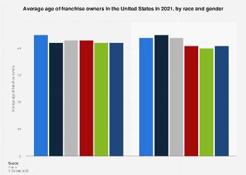 Age of franchise owners U.S., by race and gender | Statista
