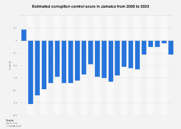Estimated corruption control score in Jamaica 2023| Statista