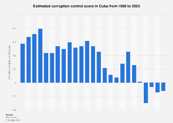 Estimated corruption control score Cuba| Statista