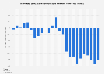 Estimated corruption control score in Brazil 2023| Statista