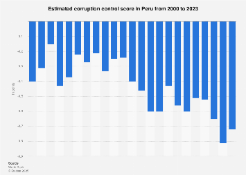 Estimated corruption control score in Peru 2022 | Statista