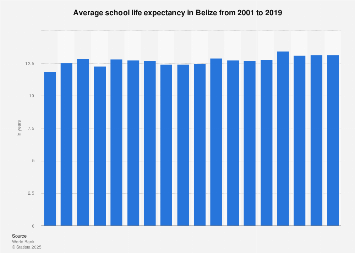 Average school life expectancy in Belize 2019| Statista