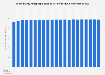 Youth literacy rate (people aged 15-24) Venezuela| Statista