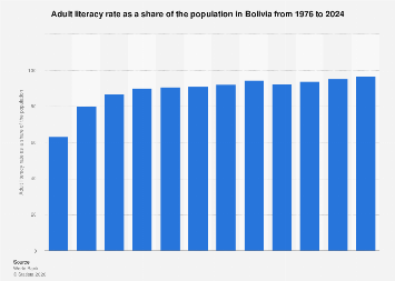 Adult literacy rate as a share of the population Bolivia 2024| Statista