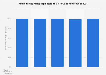 Youth literacy rate (people aged 15-24) Cuba| Statista