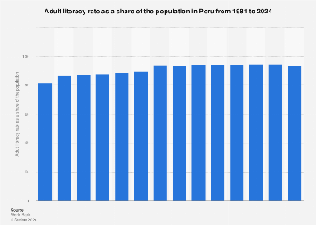 Adult literacy rate as a share of the population Peru| Statista