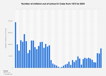 Number of children out of school Cuba| Statista