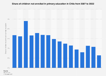 Share of children not enrolled in primary education Chile| Statista