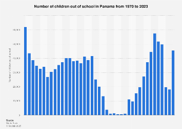 Number of children not enrolled in primary education in Panama 2023 ...