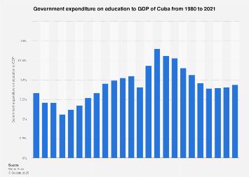 Government expenditure on education to GDP Cuba| Statista