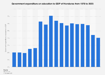 Government expenditure on education as a share of GDP of Honduras 2023 ...