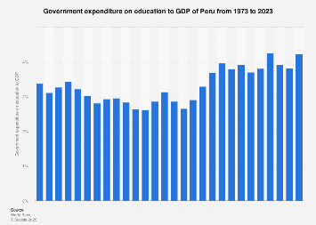 Government expenditure on education to GDP Peru| Statista