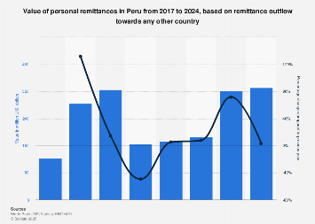 Remittance outflow from Peru, by year 2024| Statista