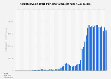 Total reserves Brazil| Statista