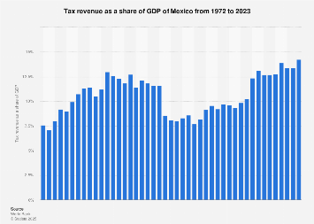 Tax revenue as a share of GDP Mexico| Statista