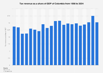 Tax revenue as a share of GDP Colombia| Statista