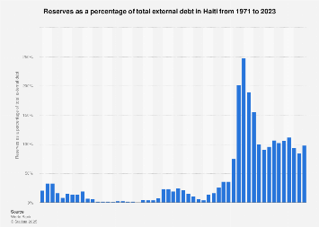 Total reserves as a percentage of the total external debt in Haiti 2023 ...