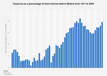 Reserves as a percentage of total external debt Mexico| Statista