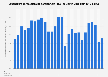 Expenditure on research and development (R&D) as a share of GDP Cuba ...