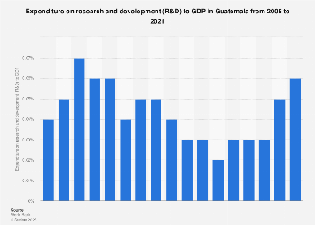 Expenditure on research and development (R&D) to GDP Guatemala| Statista