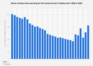 Share of labor force working for the armed forces Belize| Statista