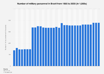 Number of military personnel Brazil 2020| Statista