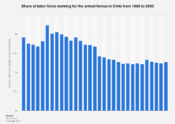 Share of labor force working for the armed forces Chile| Statista