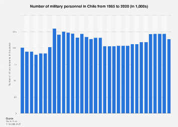 Number of military personnel Chile| Statista