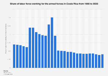 Share of labor force working for the armed forces Costa Rica| Statista