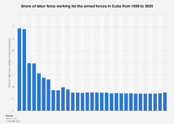 Share of labor force working for the armed forces Cuba| Statista