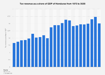 Tax revenue as a share of GDP Honduras| Statista