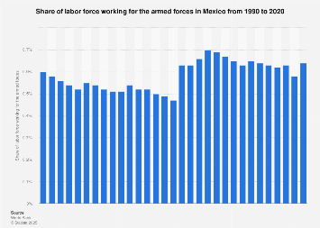 Armed forces as a share of the labor force in Mexico 2020 | Statista