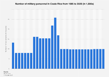 Number of military personnel Costa Rica| Statista