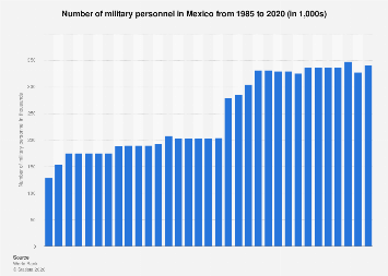 Number of military personnel Mexico 2020| Statista