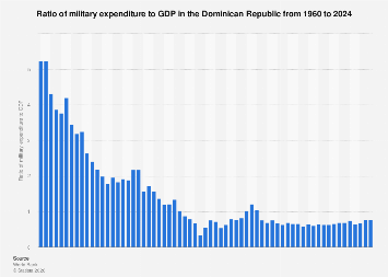 Ratio of military expenditure to GDP Dominican Republic| Statista