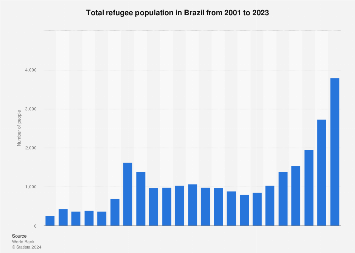 Total refugee population in Brazil 2023 | Statista