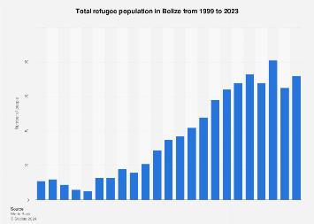 Total refugee population in Belize 2023 | Statista