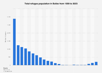 Total refugee population in Belize 2023| Statista