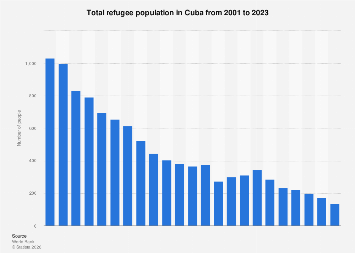 Total refugee population in Cuba 2023| Statista