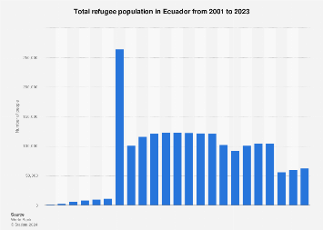 Total refugee population in Ecuador 2023| Statista