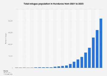 Total refugee population in Honduras 2023| Statista