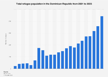 Total refugee population in the Dominican Republic 2023| Statista