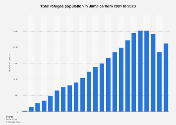 Total refugee population in Jamaica 2023| Statista