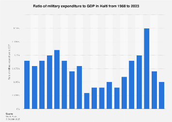 Expenditure on military as a share of GDP of Haiti 2022 | Statista