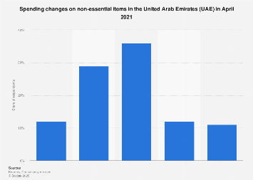 UAE: spending changes in non-essential items | Statista