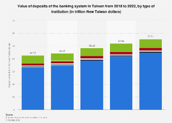 Taiwan: deposit amount of the banking system, by type of institution ...
