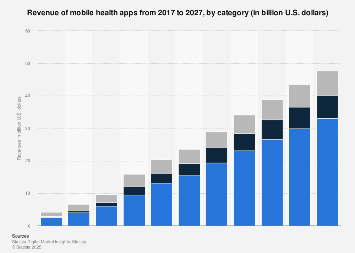 Health apps global revenue by category 2027| Statista