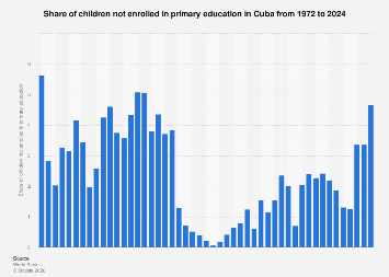 Share of children not enrolled in primary education Cuba| Statista