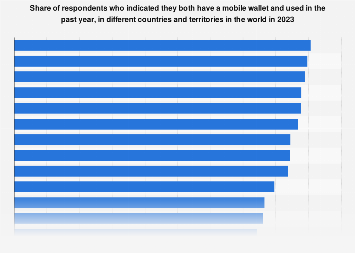 Mobile wallet adoption, by country 2023| Statista