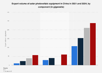China: solar PV exports by component 2024| Statista